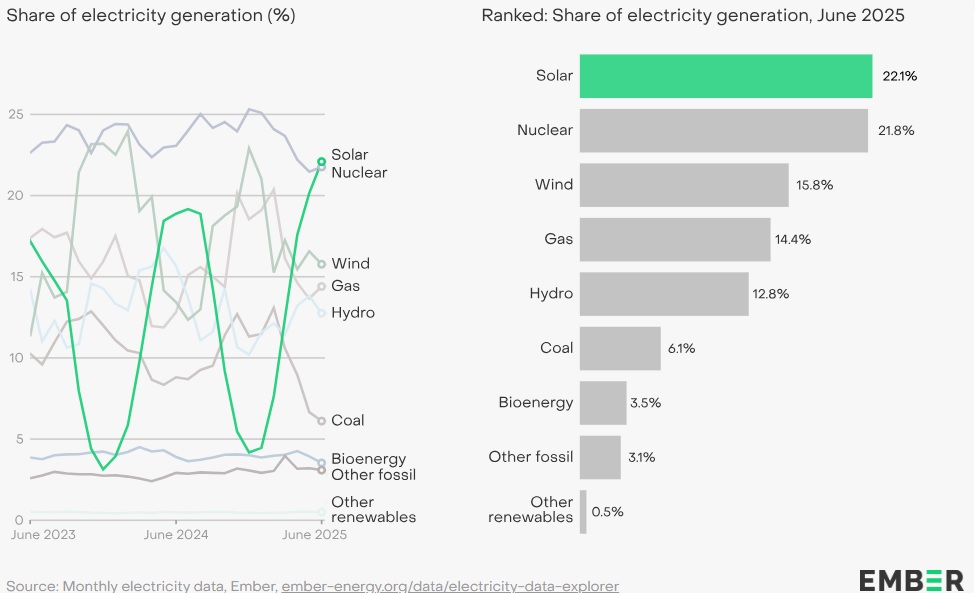 Le solaire, principale source d'électricité dans l'UE pour la première fois | Connaissances des ...
